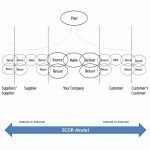 Model Supply Chain Operation Reference (SCOR) - Cold Supply Chain